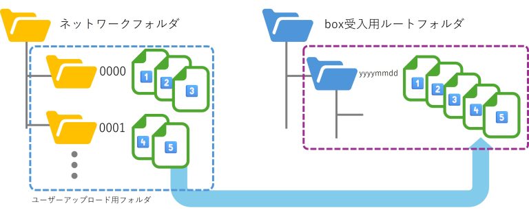 大容量ファイルをboxへ自動登録してライブラリ化（その1） – 中小企業のIT経営サポート bitgate ビットゲイト