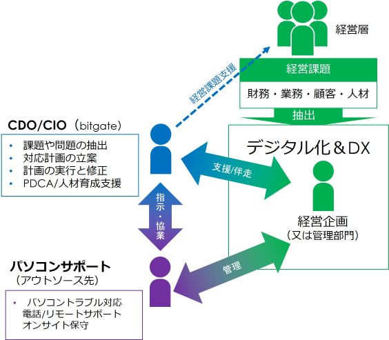 Cio – 中小企業のIT経営サポート bitgate ビットゲイト